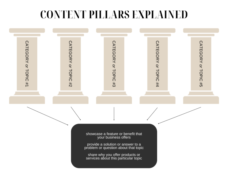 What Are Content Pillars for Social Media? - elevatededucationco.com